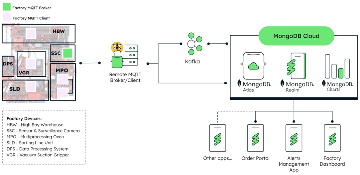 Mongodb And Iiot A 4 Step Data Integration Mongodb Blog